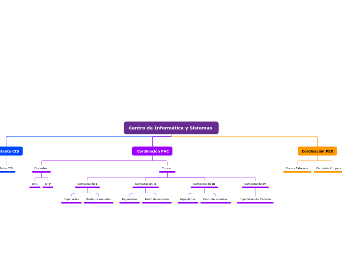 Centro de Informática y Sistemas - Mind Map